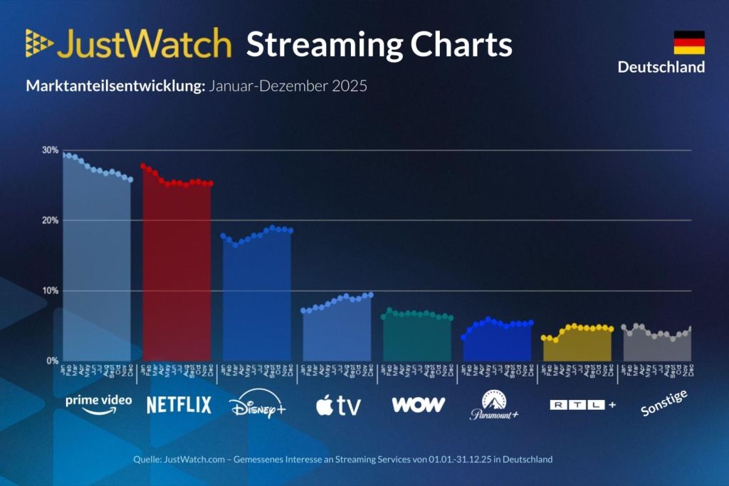 Streaming Trends in Germany: Who Leads in Market Share? - HiFi.Fan